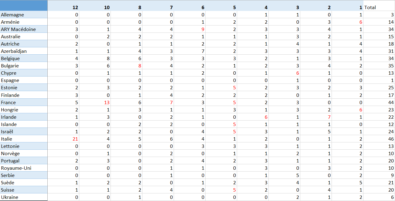 Votre Eurovision – La Finale : les résultats | L'Eurovision au Quotidien
