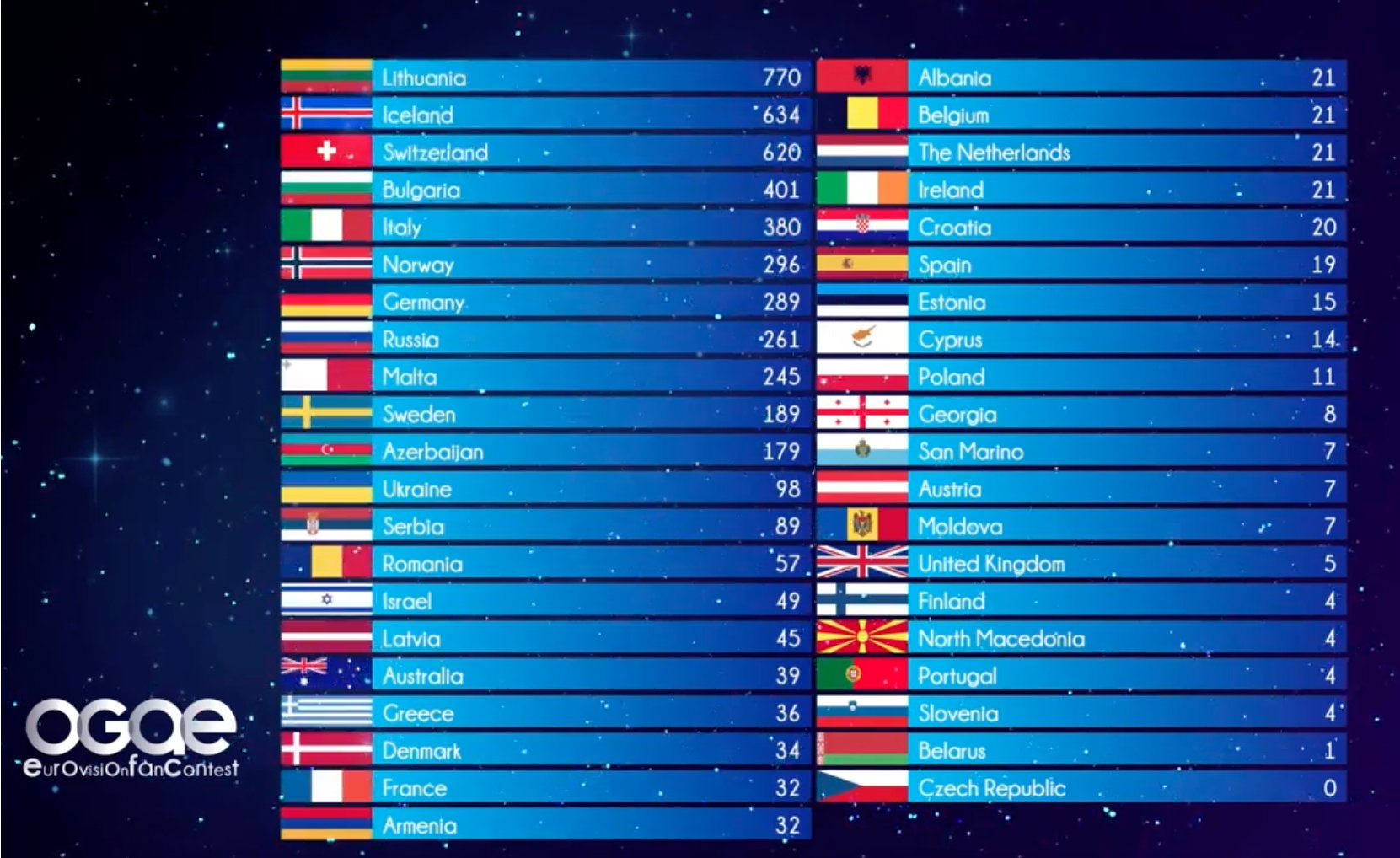 OGAE Eurovision Fan Contest 2020 : victoire de la Lituanie | L ...